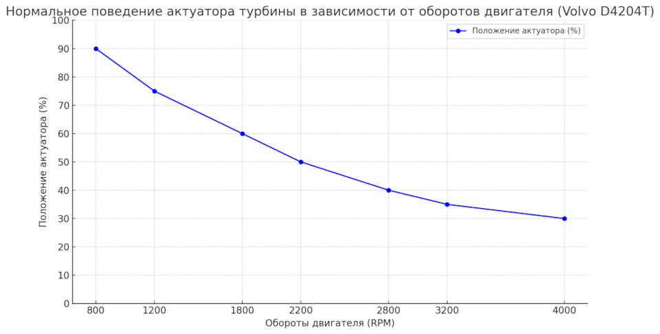 Датчик турбины или P2263 (D4204T) — Volvo V50 дизель, 2 л, 2006 года ...